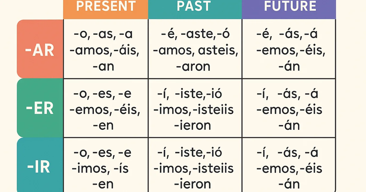 Spanish Verb Conjugation Guide: Present, Past & Future Tenses with ...